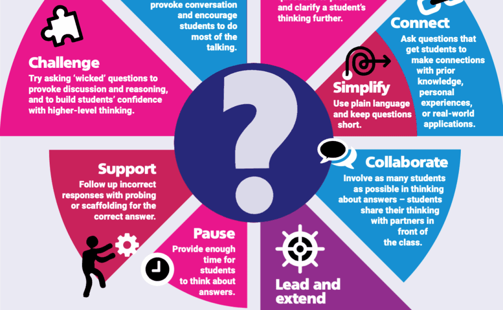 Top tips for effective questioning infographic - THE EDUCATION HUB