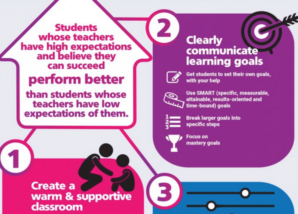 High Expectation Teaching infographic - THE EDUCATION HUB