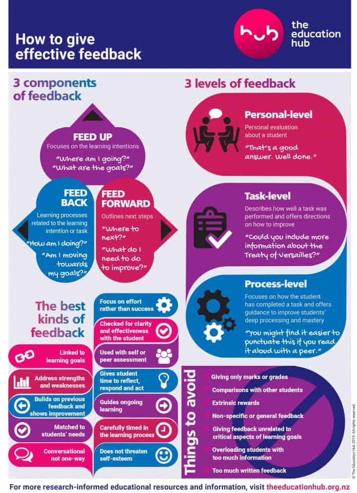 How to give effective feedback - THE EDUCATION HUB