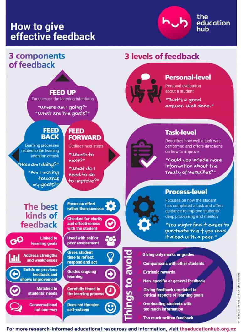 How to give effective feedback - THE EDUCATION HUB