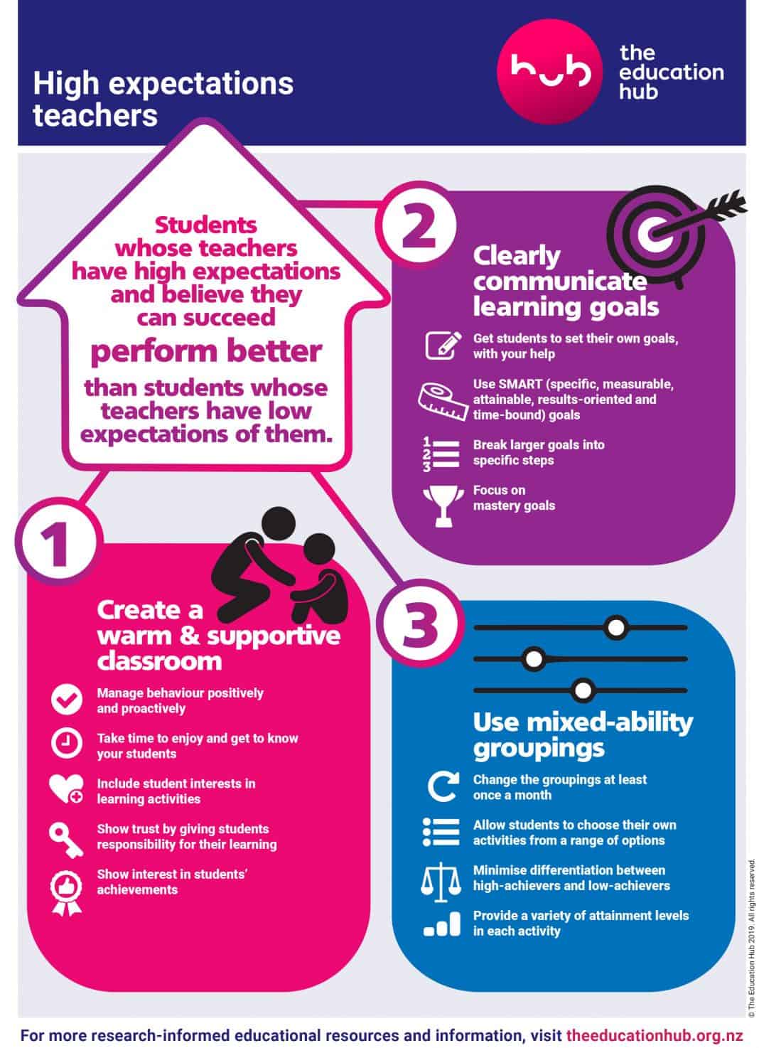 High Expectation Teaching infographic - THE EDUCATION HUB