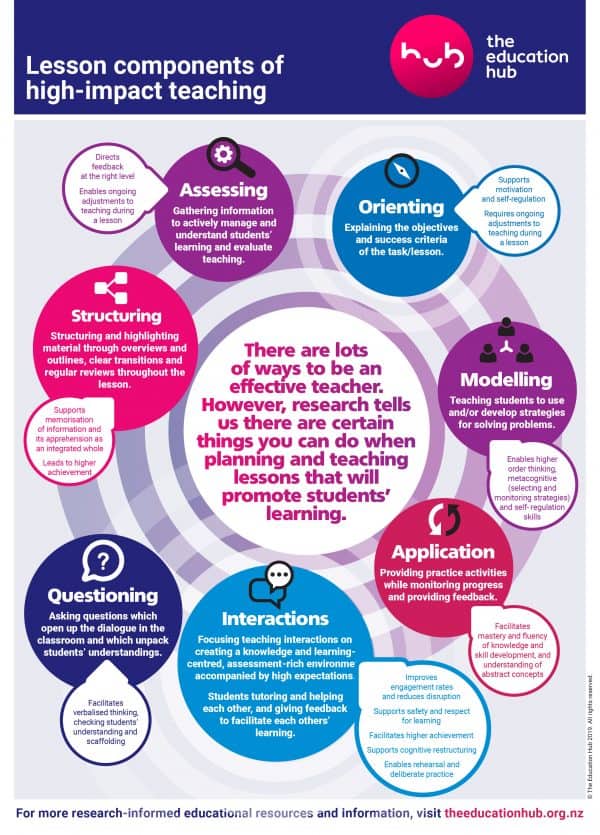 7 lesson components of high impact teaching infographic - THE EDUCATION HUB