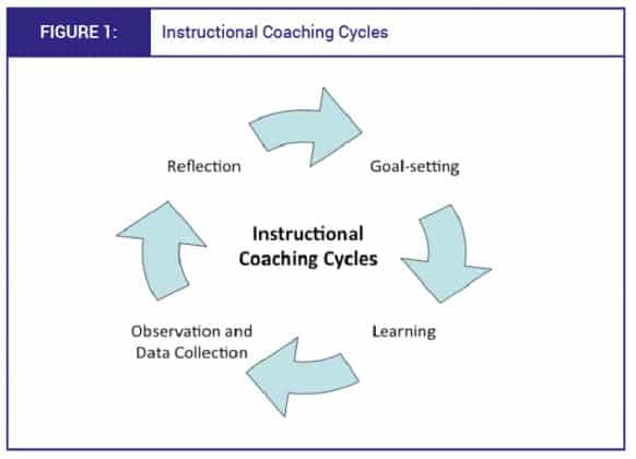 An introduction to instructional coaching - THE EDUCATION HUB