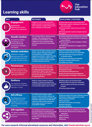 Learning Skills infographic - THE EDUCATION HUB