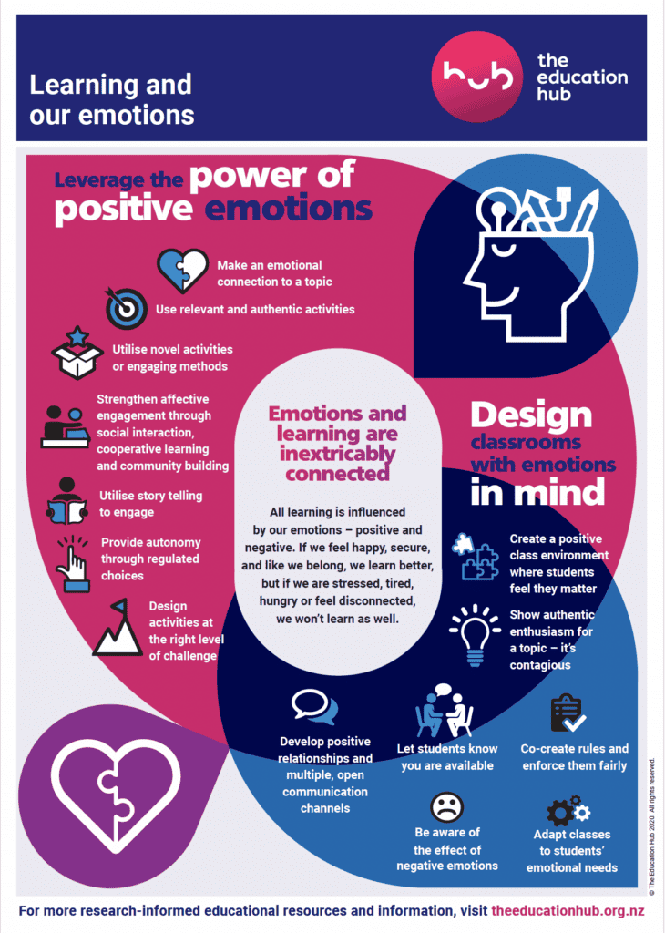 Learning and our emotions infographic - THE EDUCATION HUB