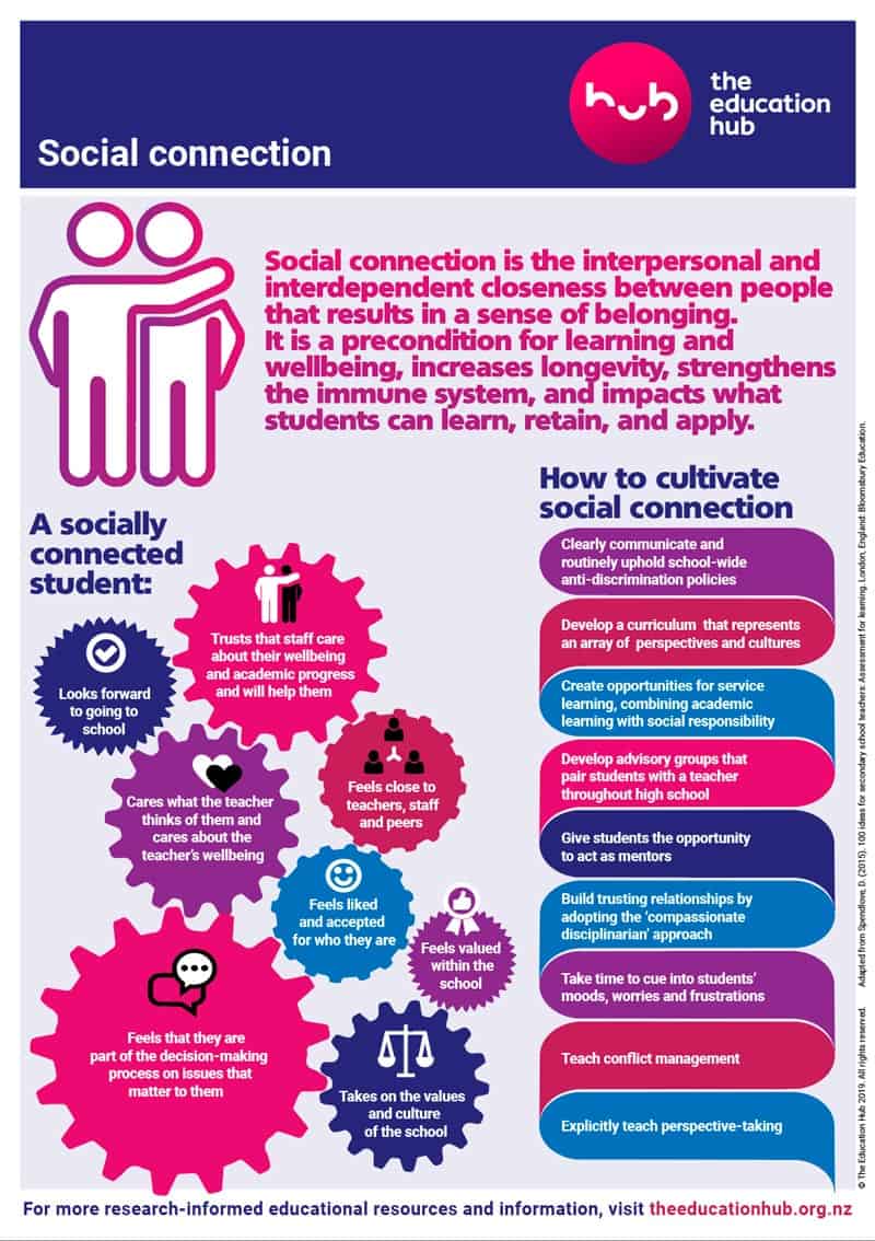 Social connection infographic - THE EDUCATION HUB