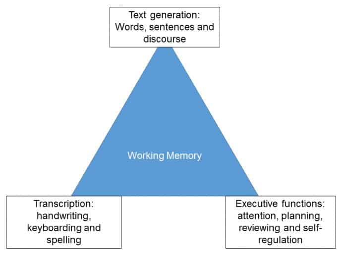 Theories of early literacy development - THE EDUCATION HUB