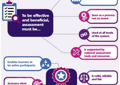 Principles of assessment infographic - THE EDUCATION HUB