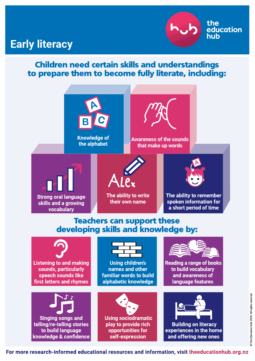 Early literacy infographic - THE EDUCATION HUB