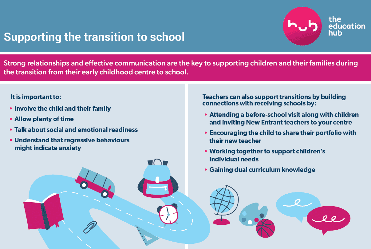 Supporting the transition to school infographic for early childhood ...