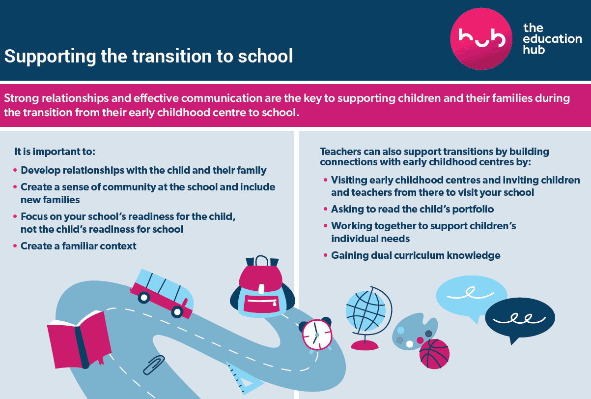 Supporting the transition to school infographic for New Entrant ...