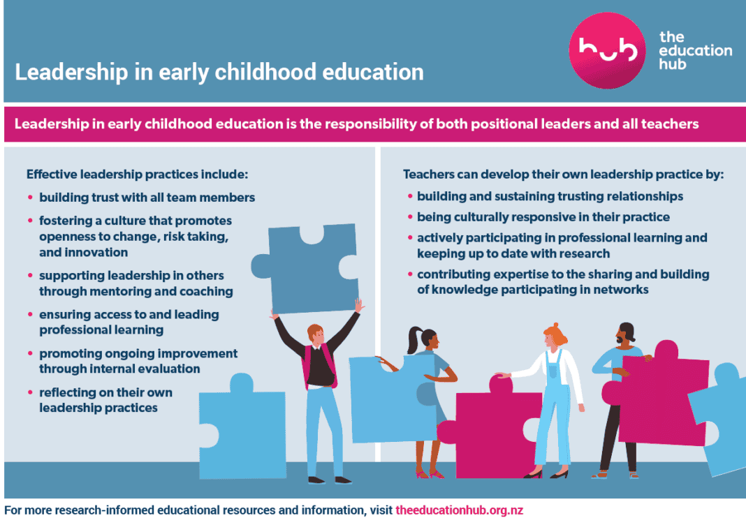 Leadership in Early Childhood Education infographic - THE EDUCATION HUB