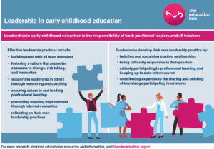 Leadership in Early Childhood Education infographic - THE EDUCATION HUB