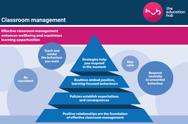 Classroom management infographic - THE EDUCATION HUB